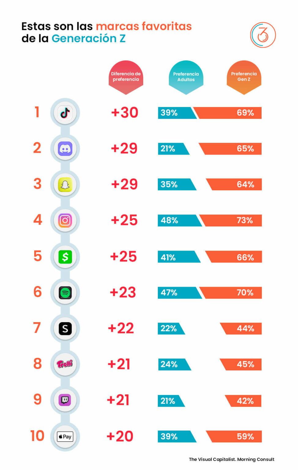 Las marcas favoritas de la generación Z